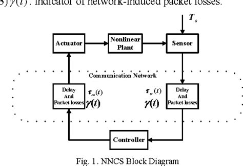 figure 1 from neural network based finite horizon stochastic optimal controller design for