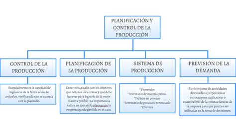 Planificaci N Y Control De La Producci N By Helen Yulieth Moncayo