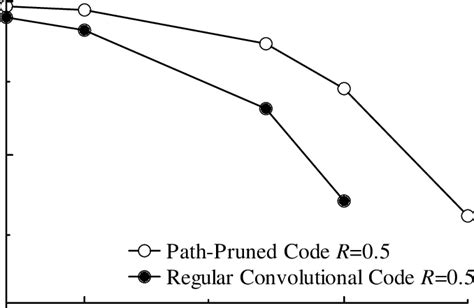 31 packet success rate of the modified viterbi algorithm on the same download scientific