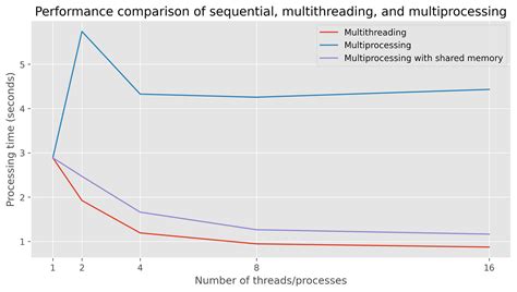 multithreading vs multiprocessing with numpy which one is faster by turbo python medium