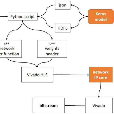 processing keras model to fpga ip core download scientific diagram
