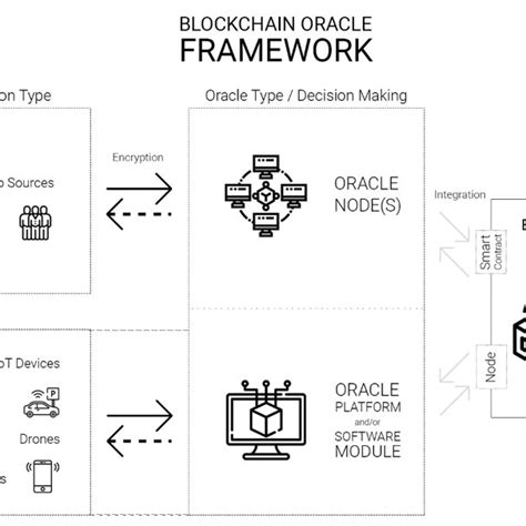pdf blockchain oracles a framework for blockchain based applications