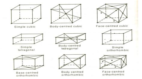 Bravais Space Lattice
