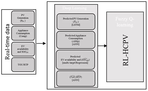 applied sciences free full text a reinforcement learning approach for integrating an