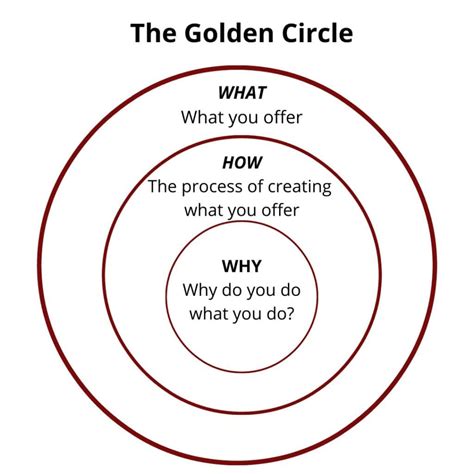 Start With Why By Simon Sinek Summary MuthusBlog
