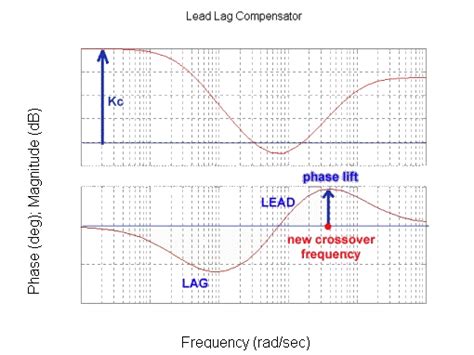 Lead Lag Controller Introduction To Control Systems