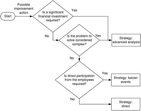 Flowchart For Selecting The Preferred Strategy Is Considered Complex