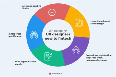 Fintech UX Design UsabilityHub