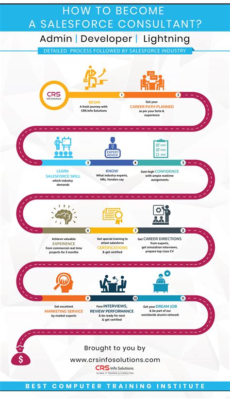 Salesforce Online Training CRS Info Solutions