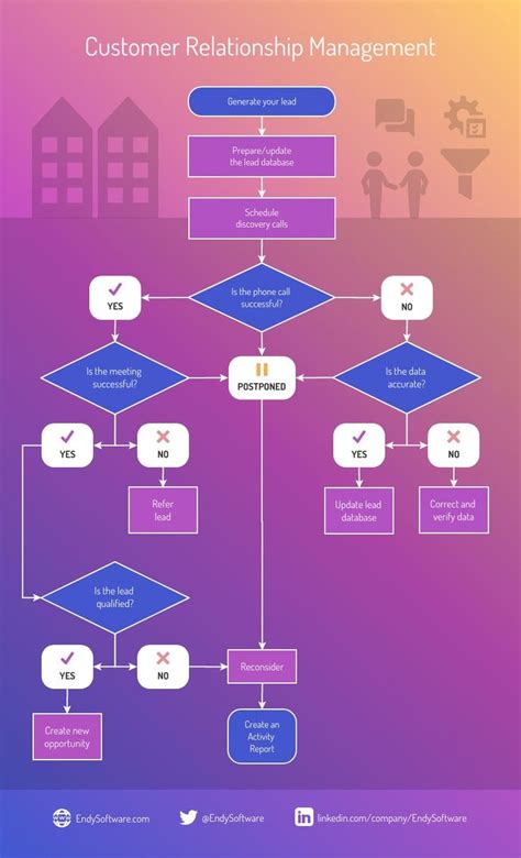 Software Sales Process Flowchart Venngage Software Sales Sales
