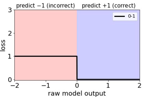 loss functions linear classification logistic regression r learnmachinelearning