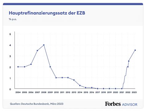 NineSixTwoEightOneThreeSeven Nachrichten Fed Zinsen