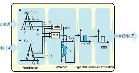 structure of type 2 fuzzy logic castillo and melin 2014 download scientific diagram