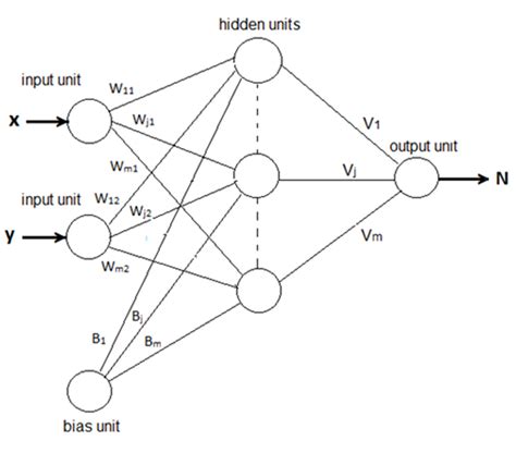 figure 1 totally connected ffnn artificial neural network for solving fuzzy differential