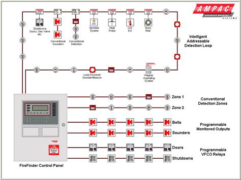 Class B Wiring In Fire Alarm System