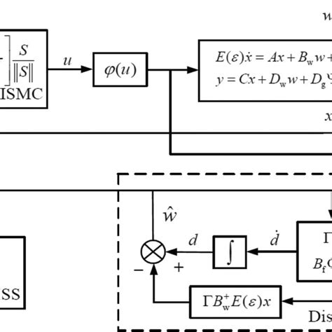 whole block diagram of the disturbance observer‐based adaptive ismc for download scientific