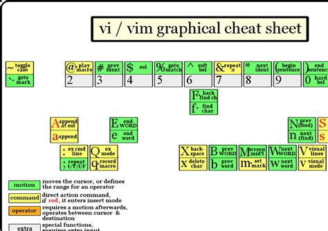 [펌] graphical vi vim cheat sheet and tutorial 네이버 블로그
