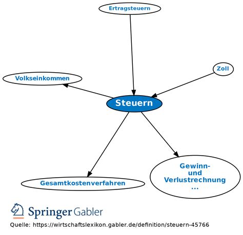Steuern Definition Gabler Wirtschaftslexikon