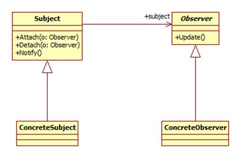 深入浅出设计模式——观察者模式（observer pattern） weixin 30762087的博客 csdn博客