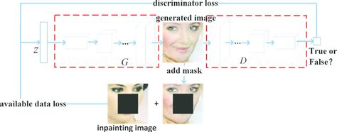 Face Inpainting With Deep Generative Models Atlantis Press