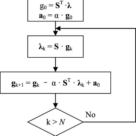 flowchart of the landweber iteration algorithm implementation download scientific diagram