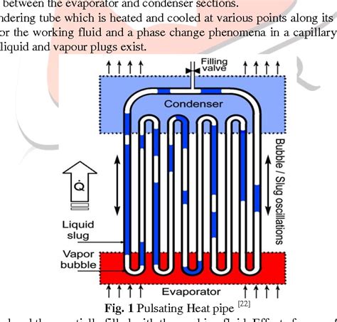 experimental analysis of close loop pulsating heat pipe at different filling ratio semantic