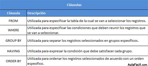 Comandos y Cláusulas SQL Básico