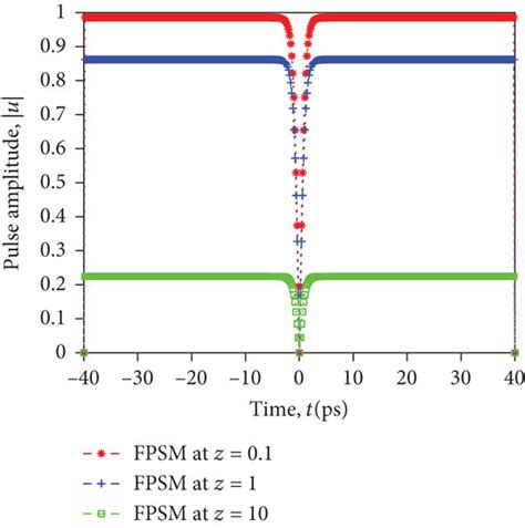 a comparison of the split step fourier transform ssft the fourier download scientific