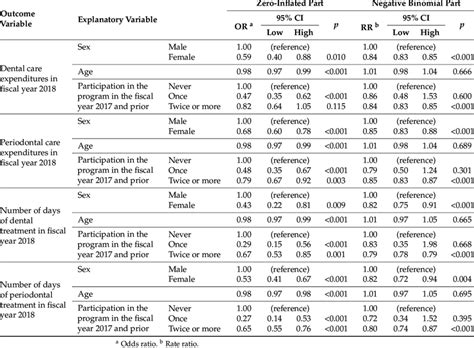 zero inflated negative binomial regression models for expenditures and download scientific