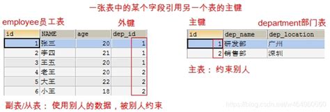 mysql数据库——表的约束 非空约束、唯一约束、主键约束、外键约束 云社区 华为云