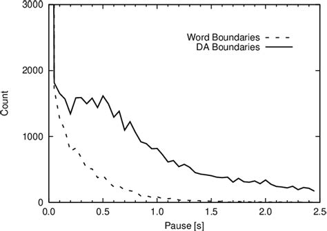 figure 1 from joint segmentation and classification of dialog acts in multiparty meetings