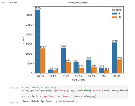 Github Shankhwarsumit Python Diwali Sales Analysis