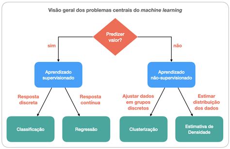 Aprendizado De M Quina I Introdu O Ci Ncia De Dados