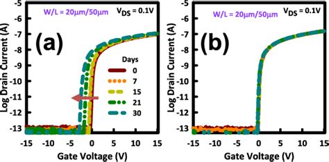Figure From Effect Of Sio And Sio Sinx Passivation On The Stability