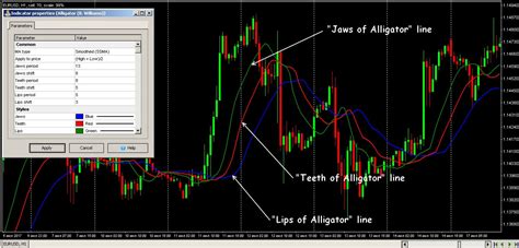 The Alligator Indicator Or How To Catch Profit By Means Of The Predator
