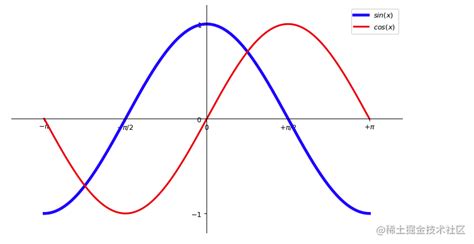 python绘制正余弦函数图像 掘金