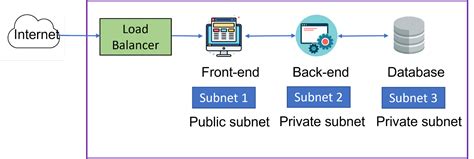 what is vpc in aws cloud computing enablegeek