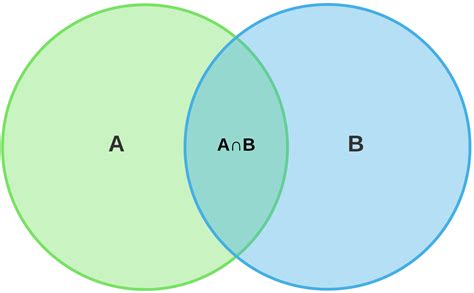 Symbols Of Venn Diagram Venn Diagram Symbols 3 Circles