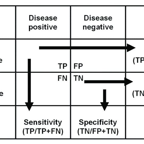 Sensitivity Specificity And Predictive Values Of Rapid Tests