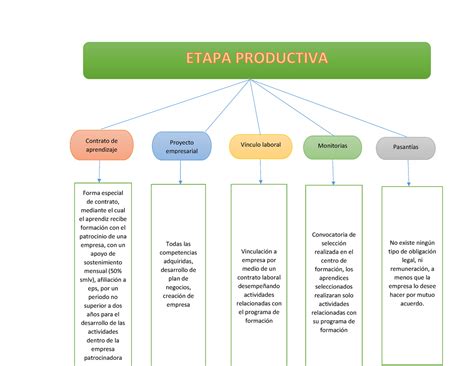 Cuadro sinóptico AA4 EV01 Contrato de aprendizaje Proyecto