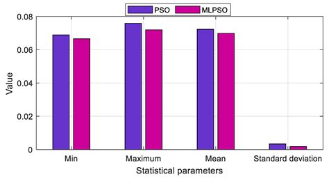 energies free full text optimal placement and sizing of dgs in distribution networks using