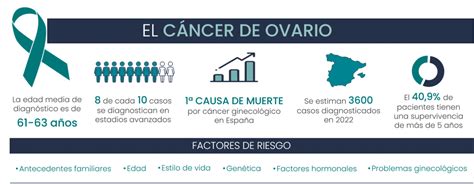 Día Mundial del Cáncer de Ovario Dreamgenics