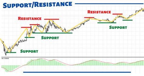 Support Resistance Levels In Forex Trading In 2024