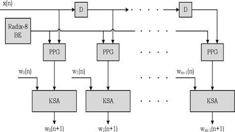 figure 5 5 from a high performance and low power adaptive fir filter using approximate