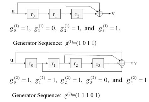 convolutional codes