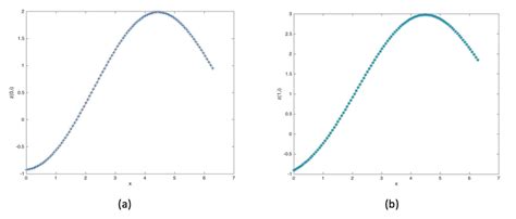 a the λ norm of the error iteration number of the proposed method and download scientific