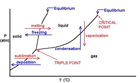Diagram Of Phase Rule Phase Diagrams And Phase Rule