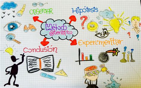 Método Científico Mapa Mental FDPLEARN
