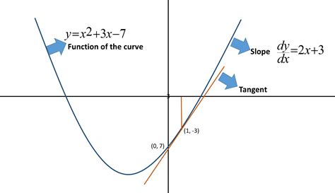 Equation Of Tangent Line