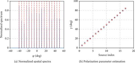 figure 3 from generalized sparse polarization array for doa estimation using compressive